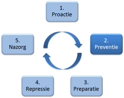 Preventie - WIKIvarium